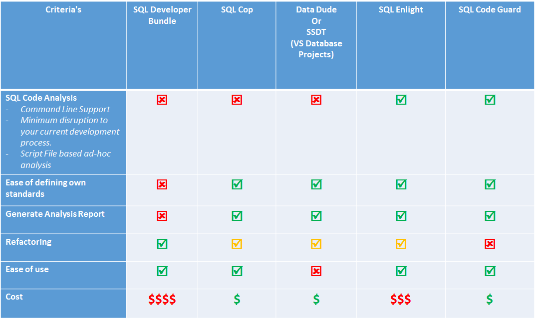 Sql Coding Standards And Automation My Agile Diary